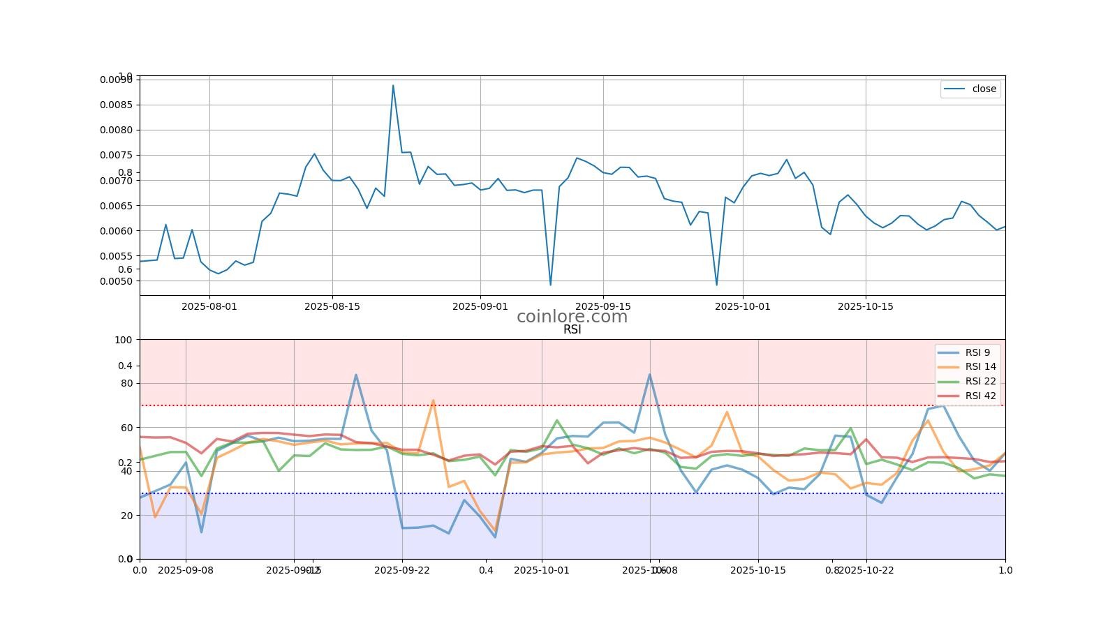 Blockchain Cuties Universe RSI indicator