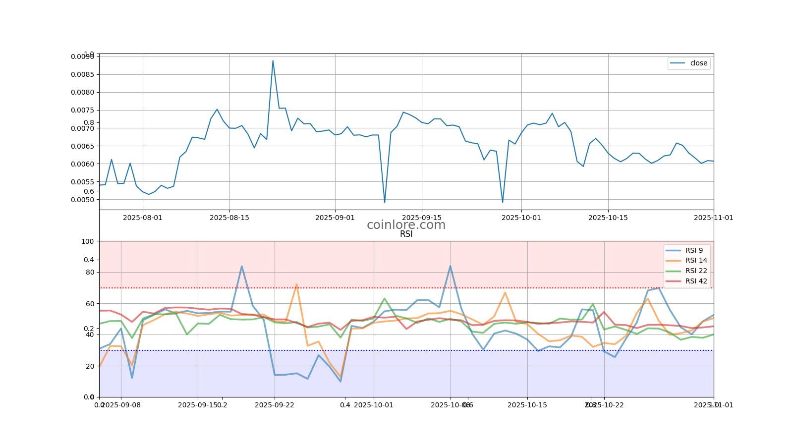Blockchain Cuties Universe RSI indicator