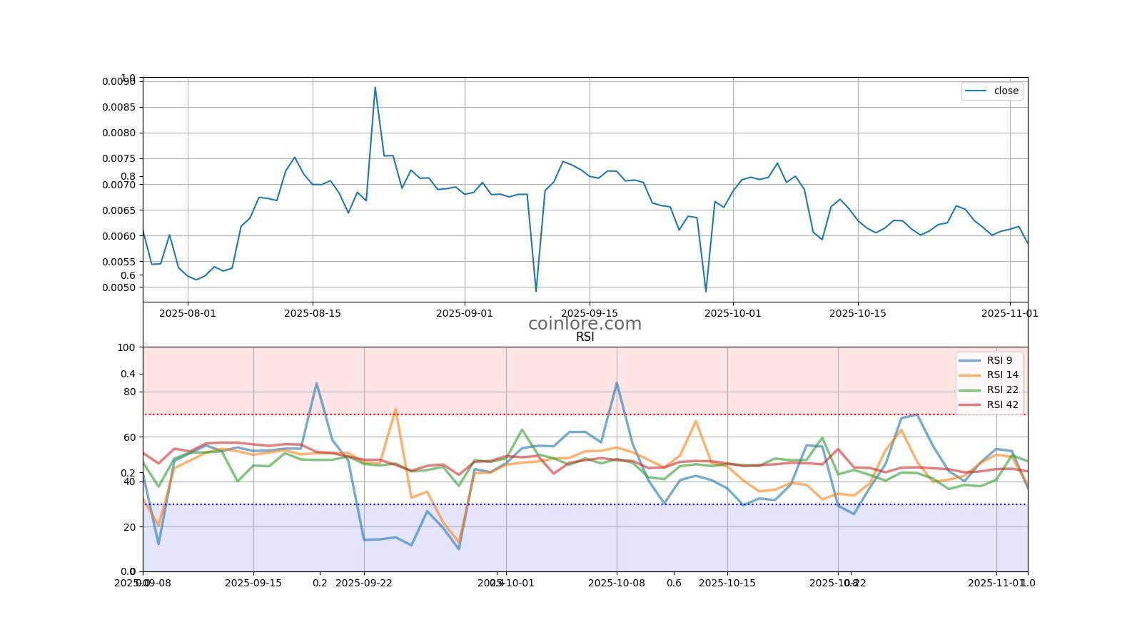 Blockchain Cuties Universe RSI indicator
