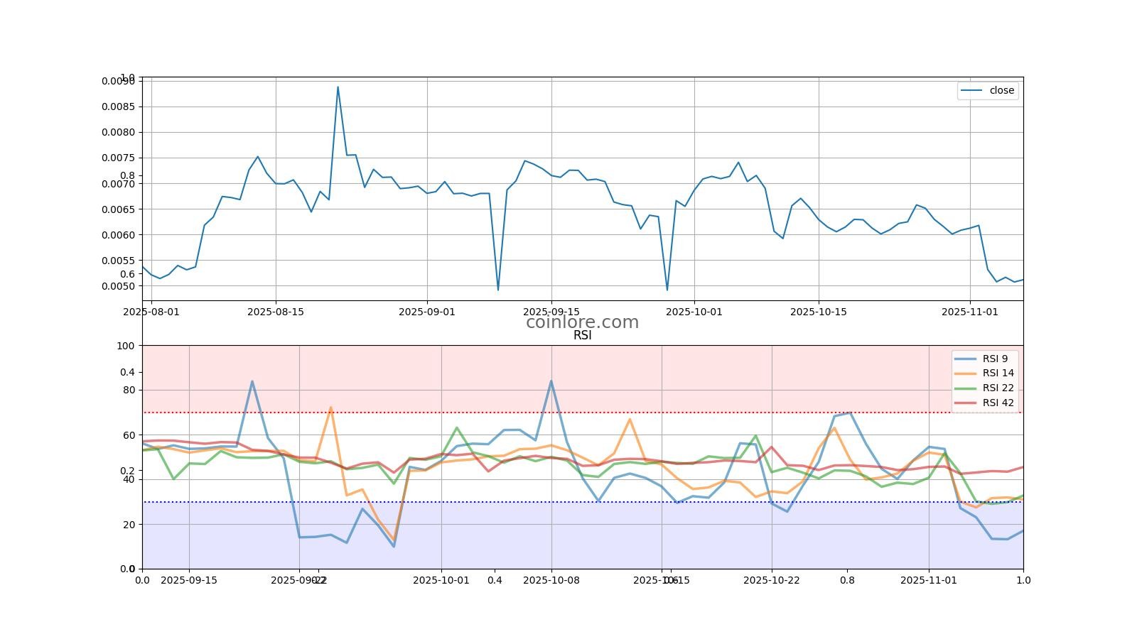Blockchain Cuties Universe RSI indicator
