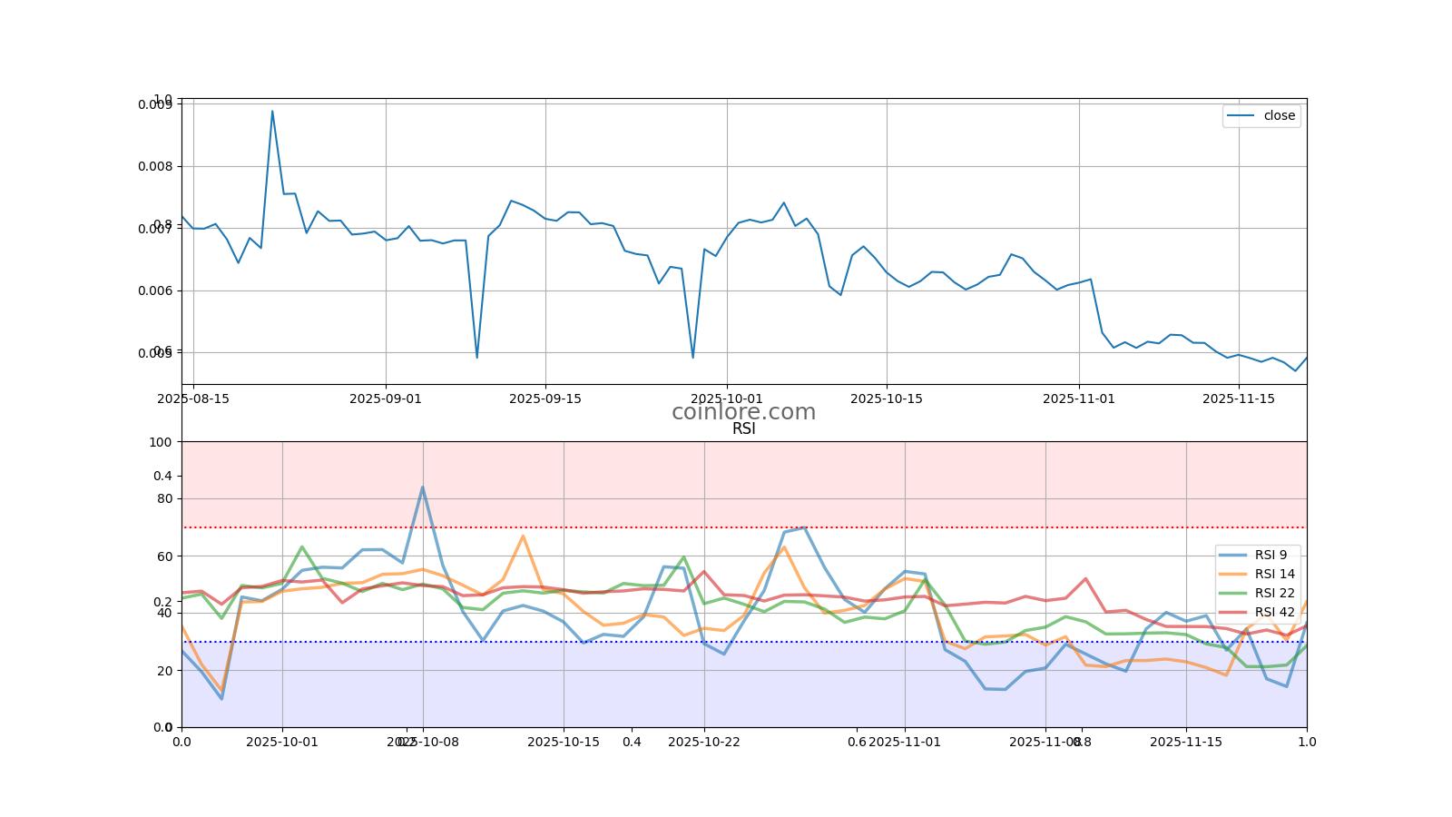 Blockchain Cuties Universe RSI indicator