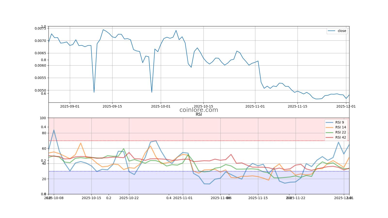 Blockchain Cuties Universe RSI indicator