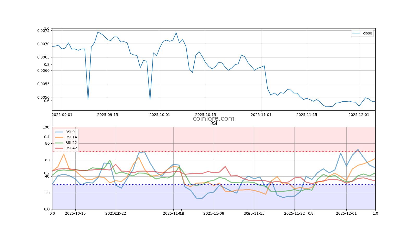 Blockchain Cuties Universe RSI indicator