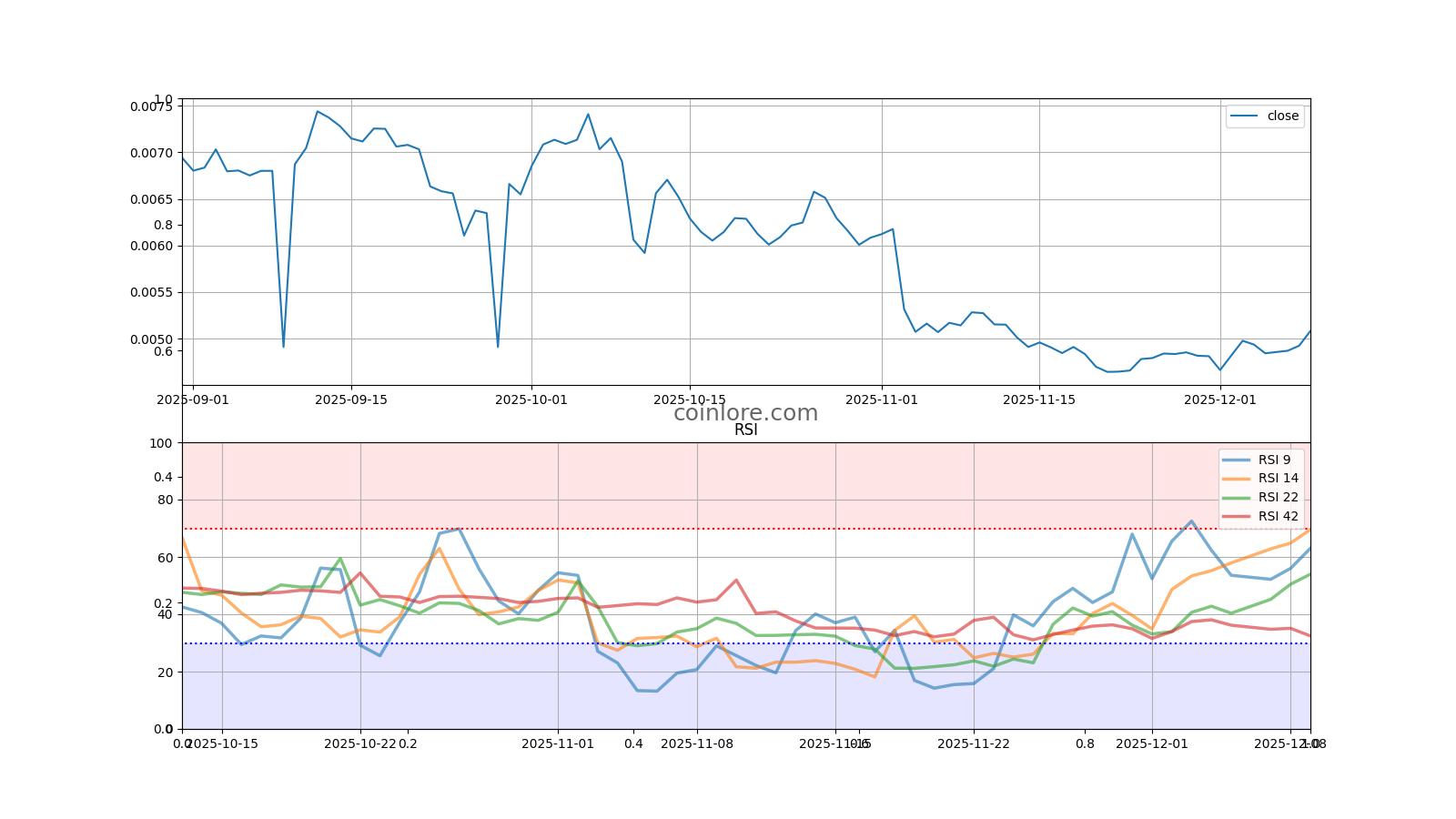 Blockchain Cuties Universe RSI indicator