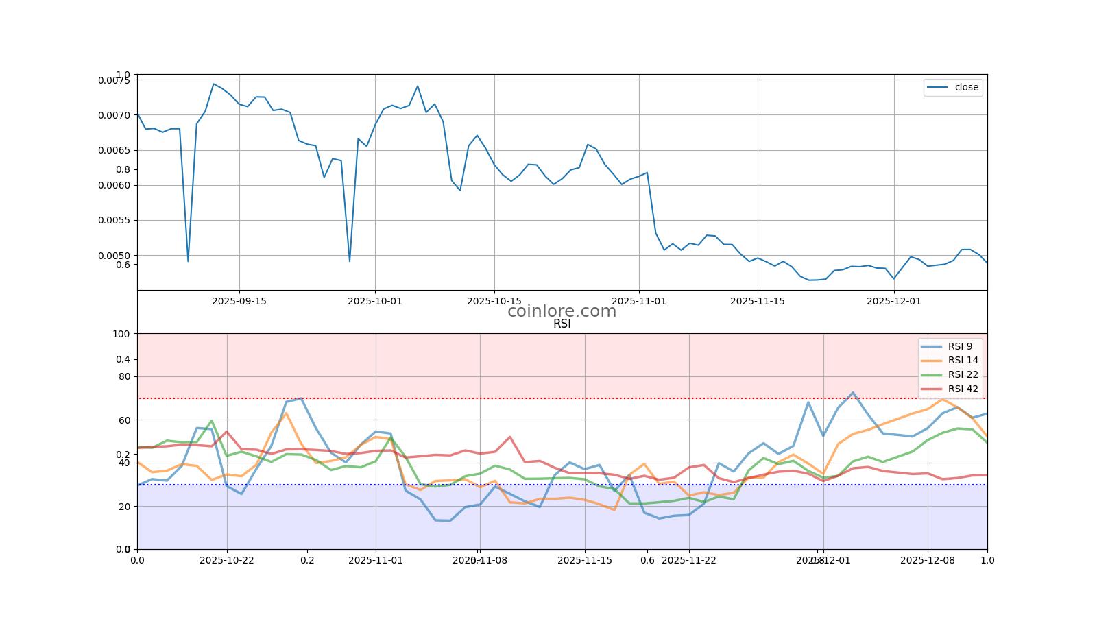 Blockchain Cuties Universe RSI indicator