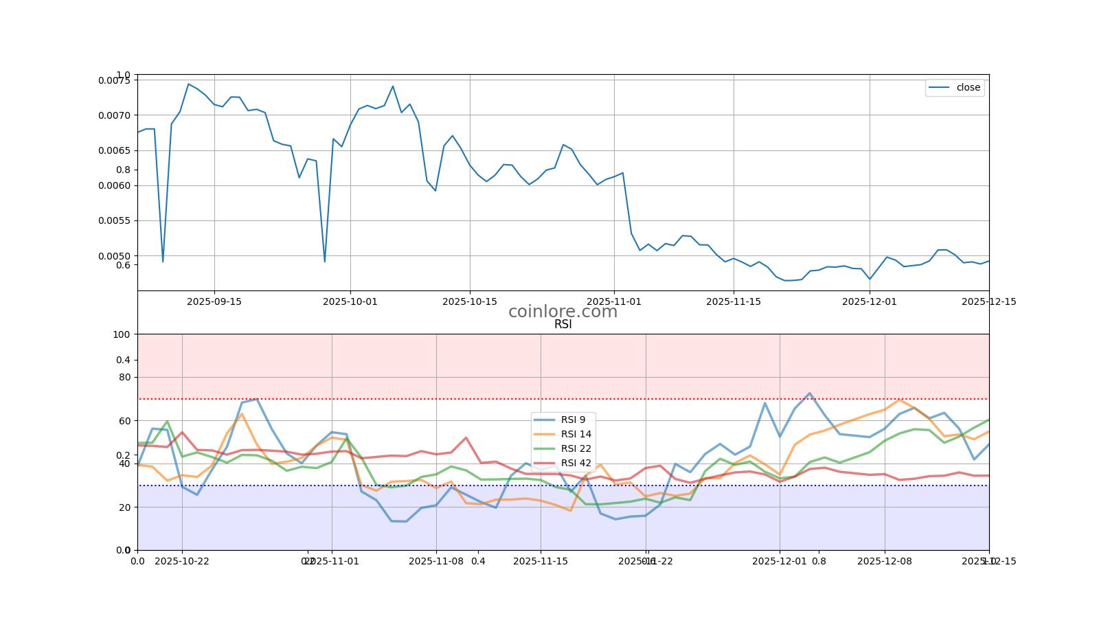 Blockchain Cuties Universe RSI indicator