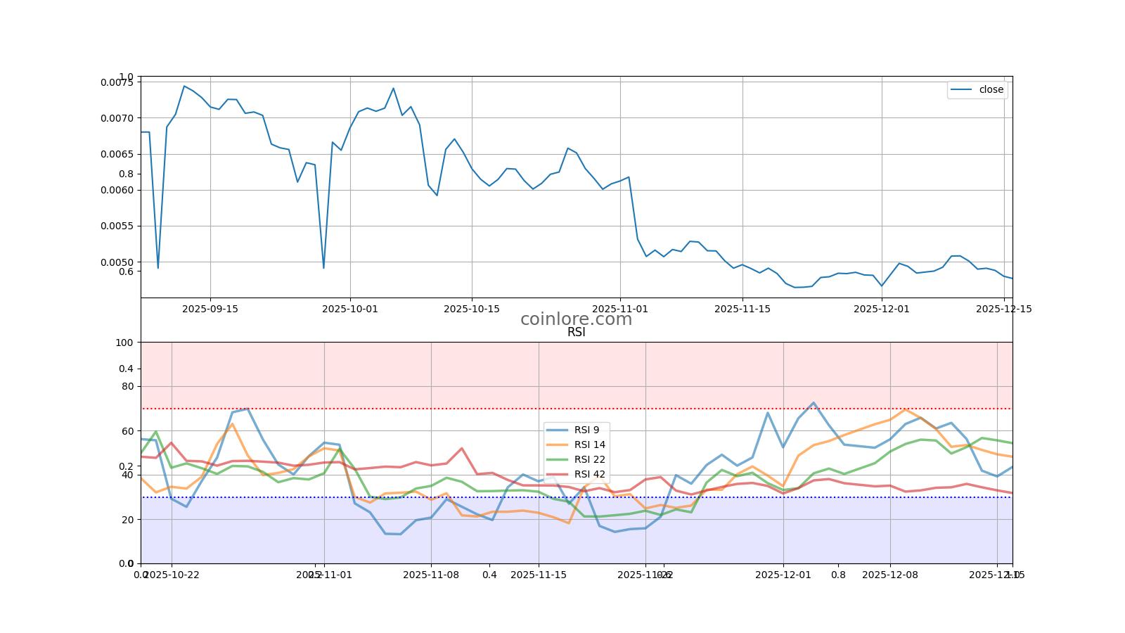 Blockchain Cuties Universe RSI indicator