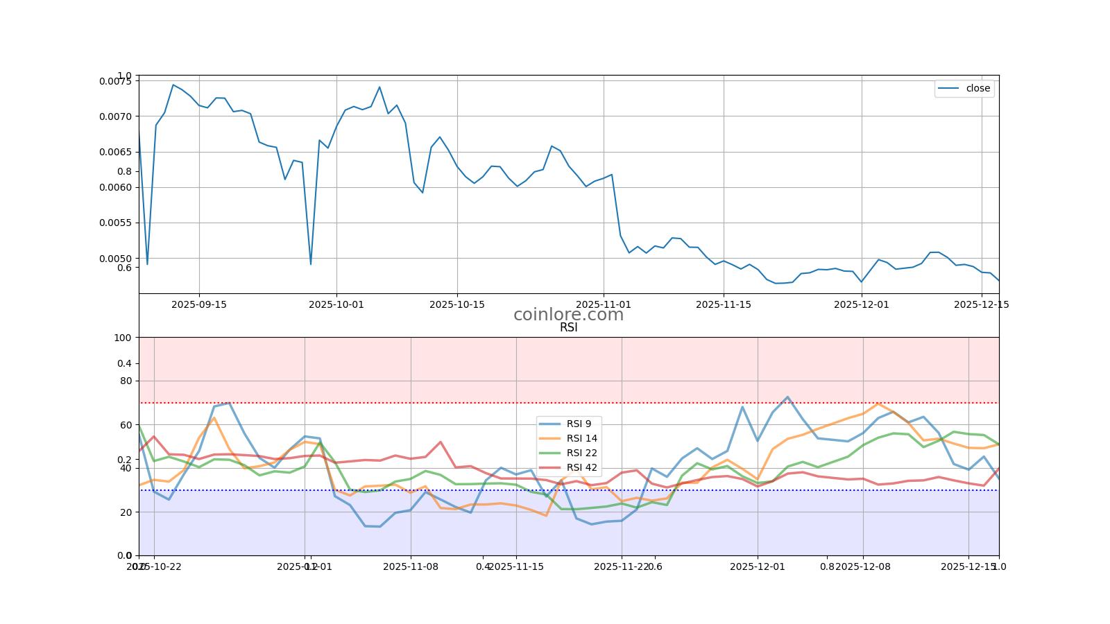 Blockchain Cuties Universe RSI indicator