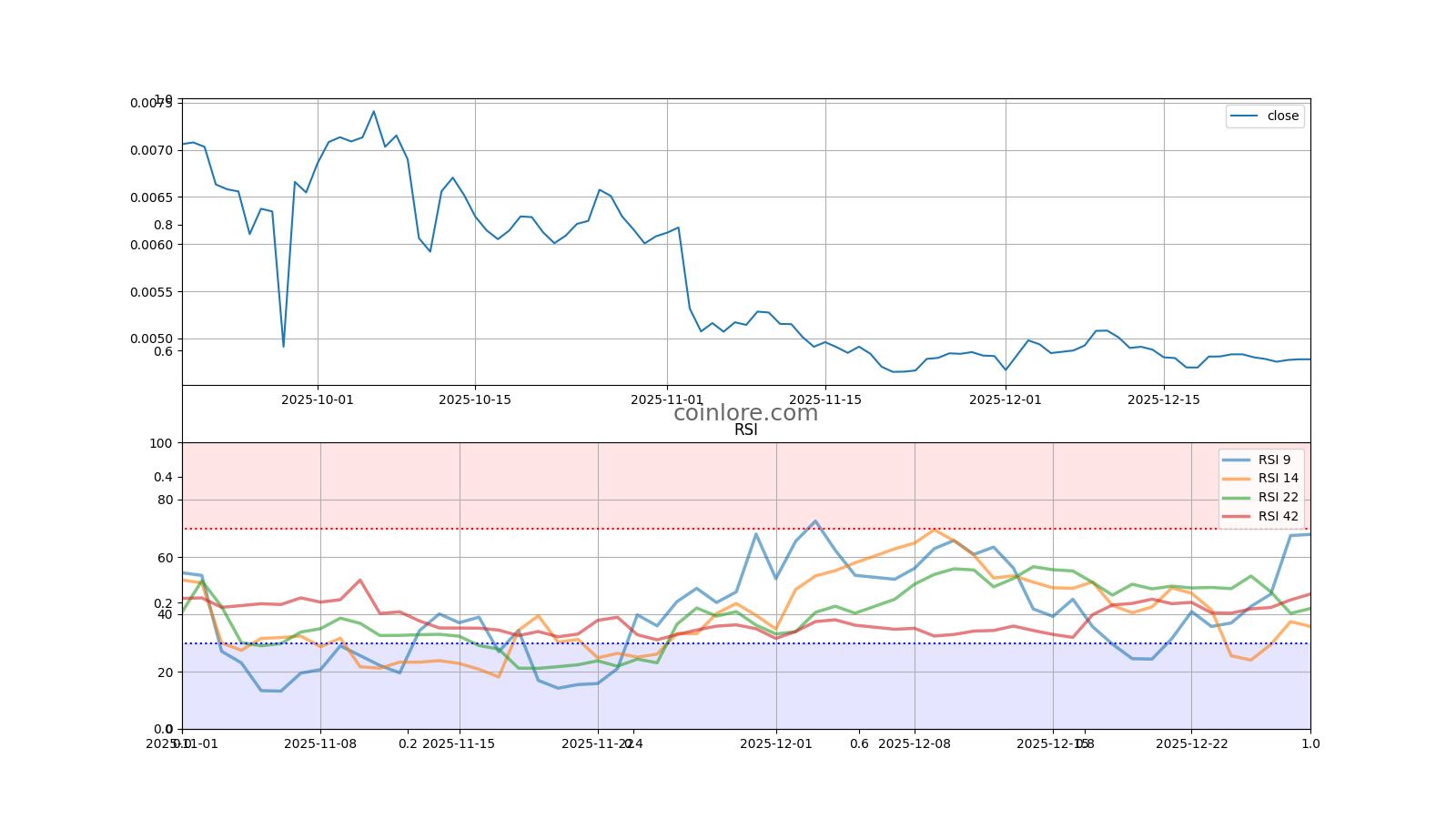 Blockchain Cuties Universe RSI indicator
