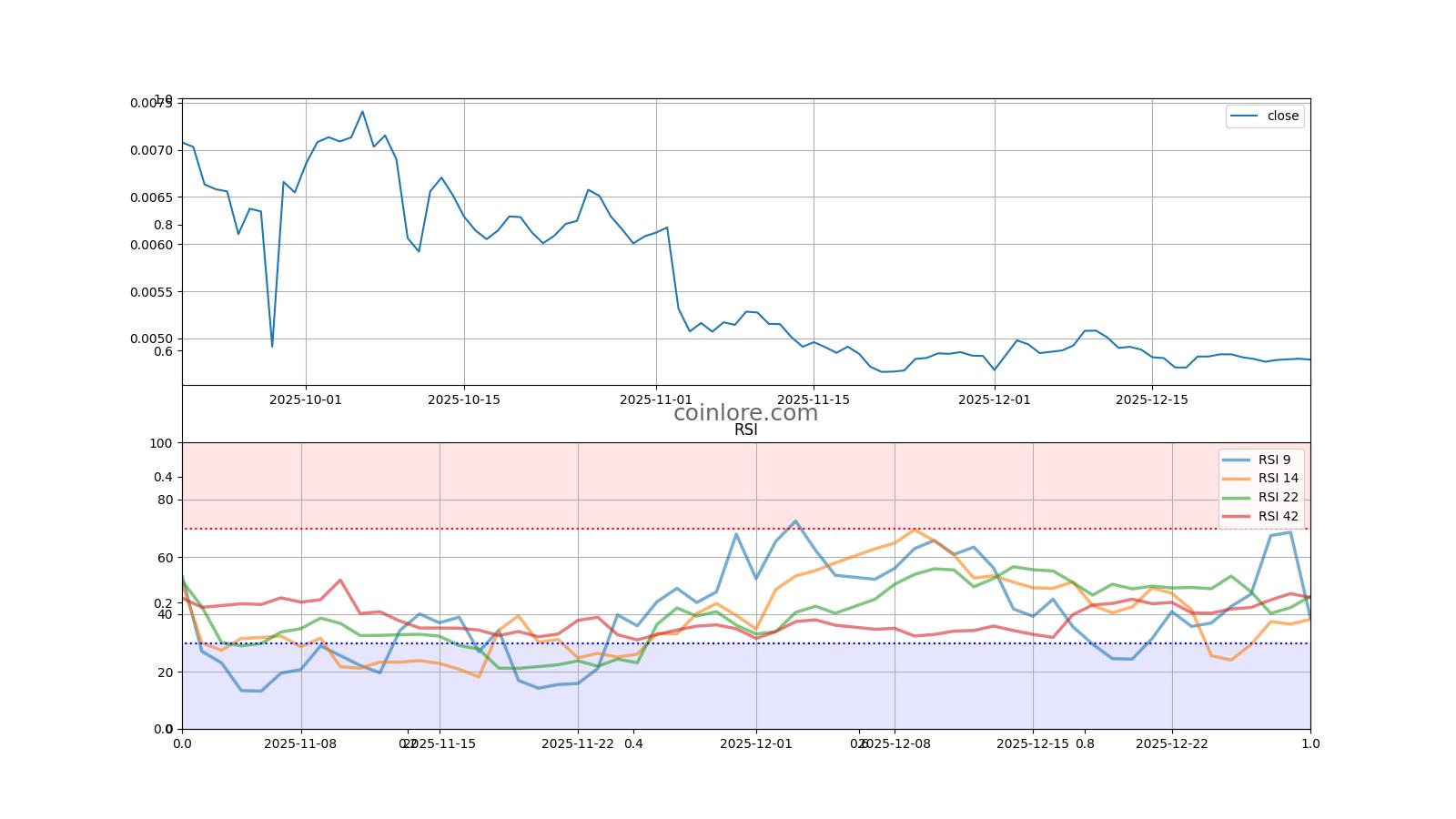 Blockchain Cuties Universe RSI indicator