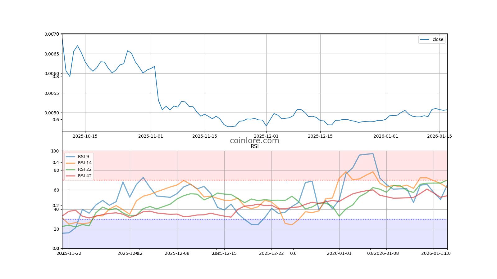 Blockchain Cuties Universe RSI indicator