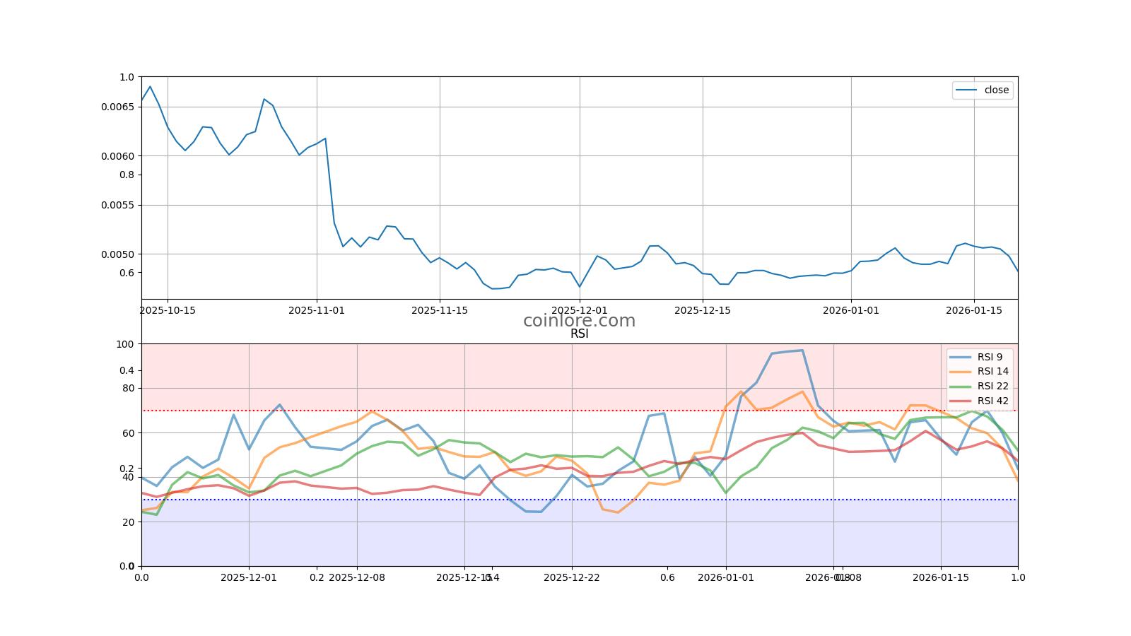 Blockchain Cuties Universe RSI indicator