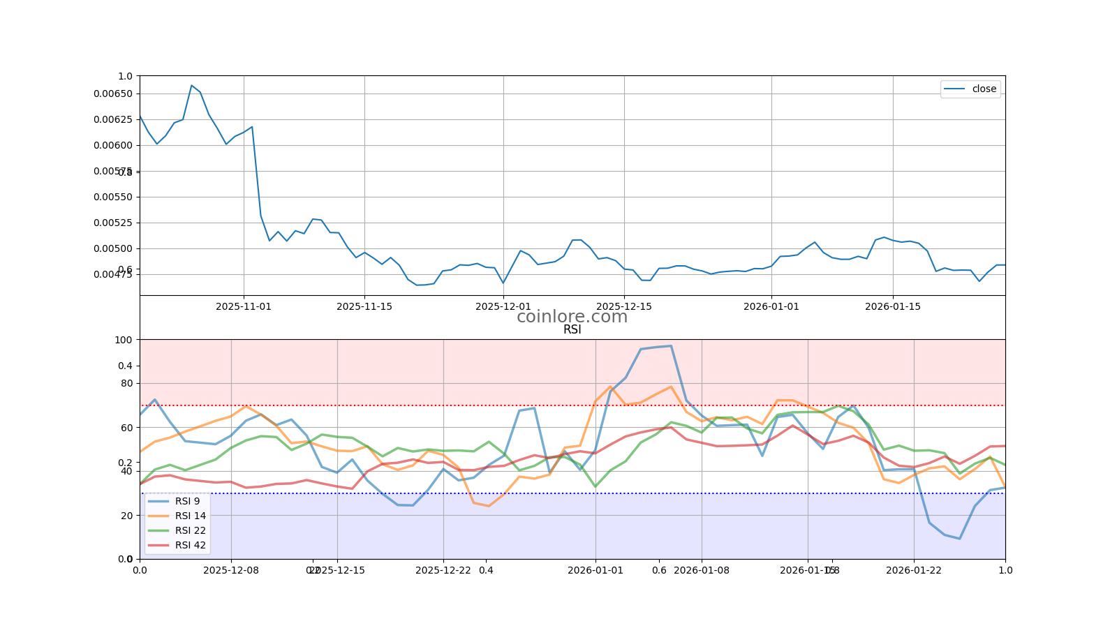Blockchain Cuties Universe RSI indicator