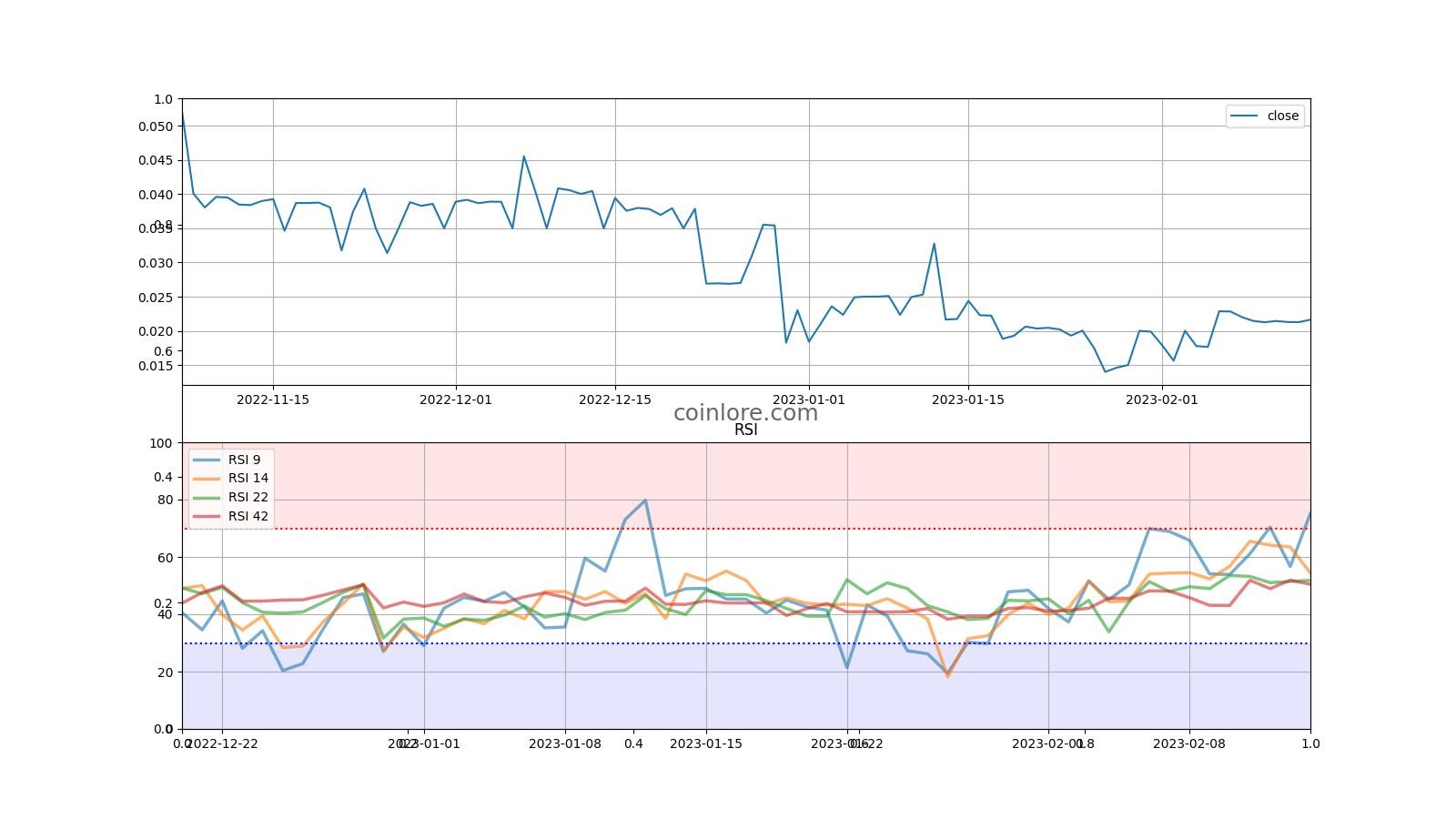 Blockchain Cuties Universe RSI indicator