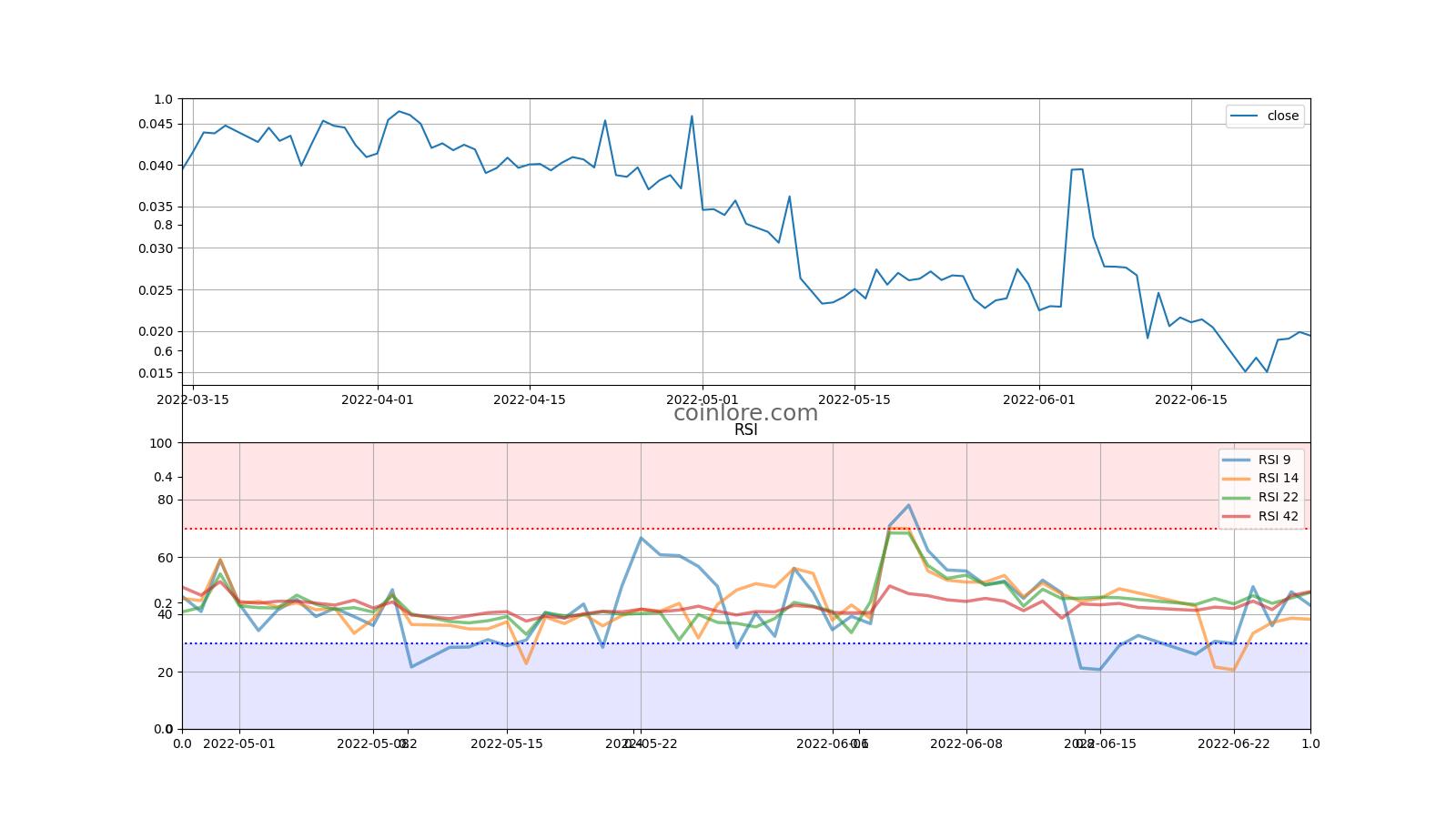 Blockchain Cuties Universe RSI indicator