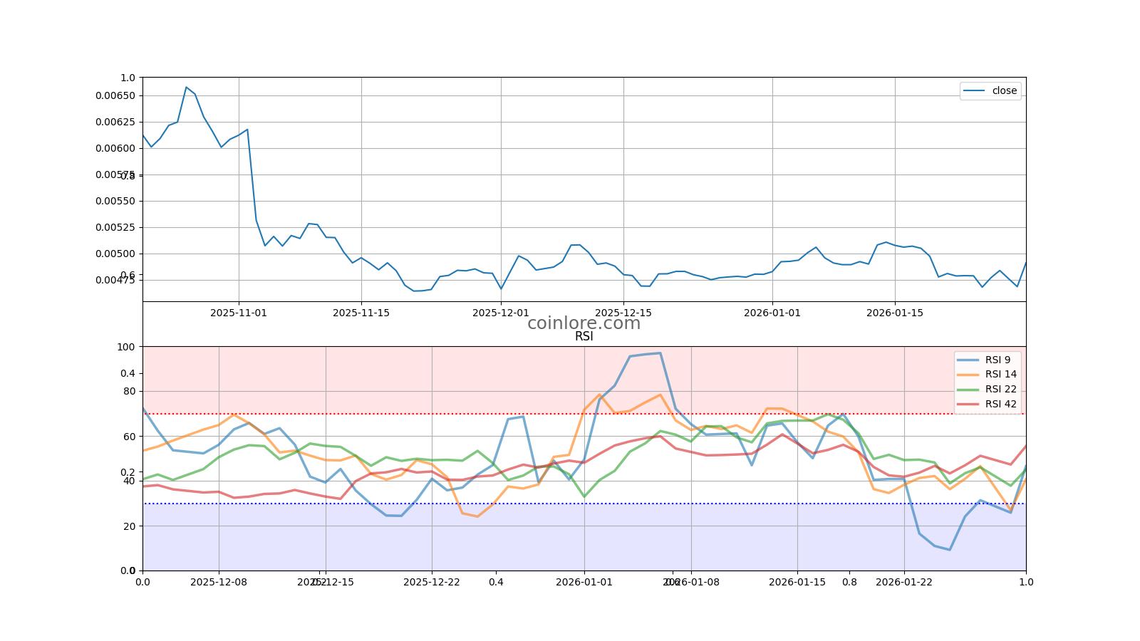 Blockchain Cuties Universe RSI indicator