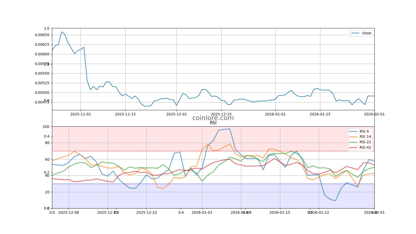 Blockchain Cuties Universe RSI indicator