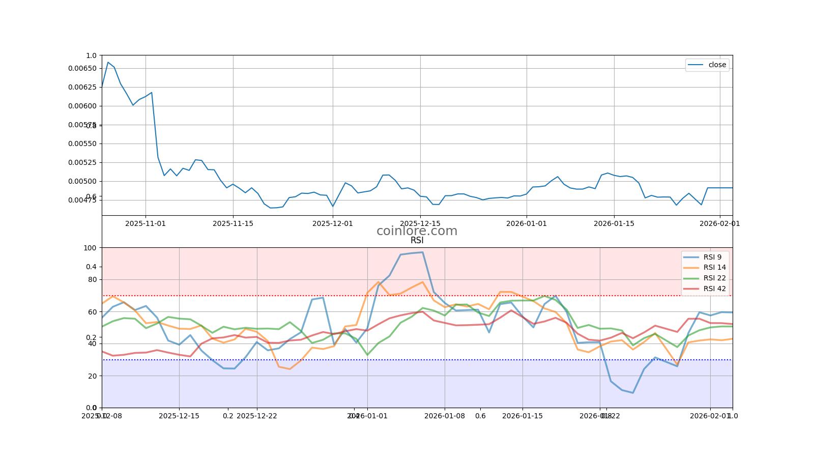 Blockchain Cuties Universe RSI indicator