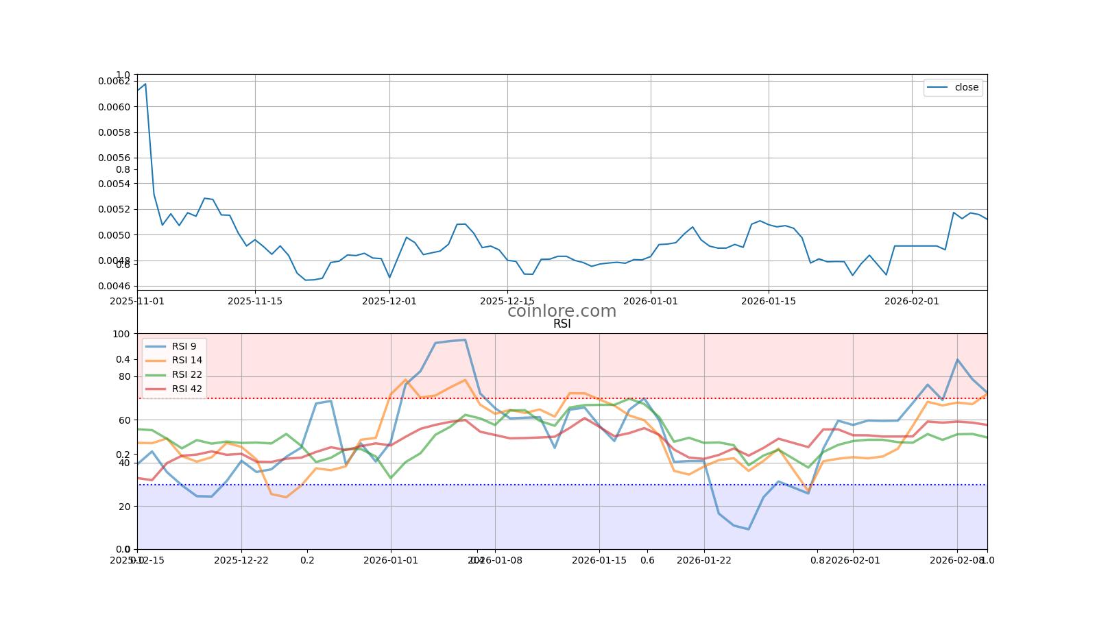 Blockchain Cuties Universe RSI indicator