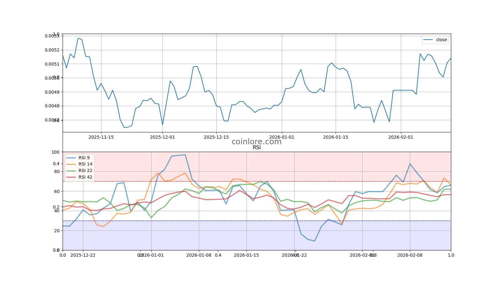 Blockchain Cuties Universe RSI indicator