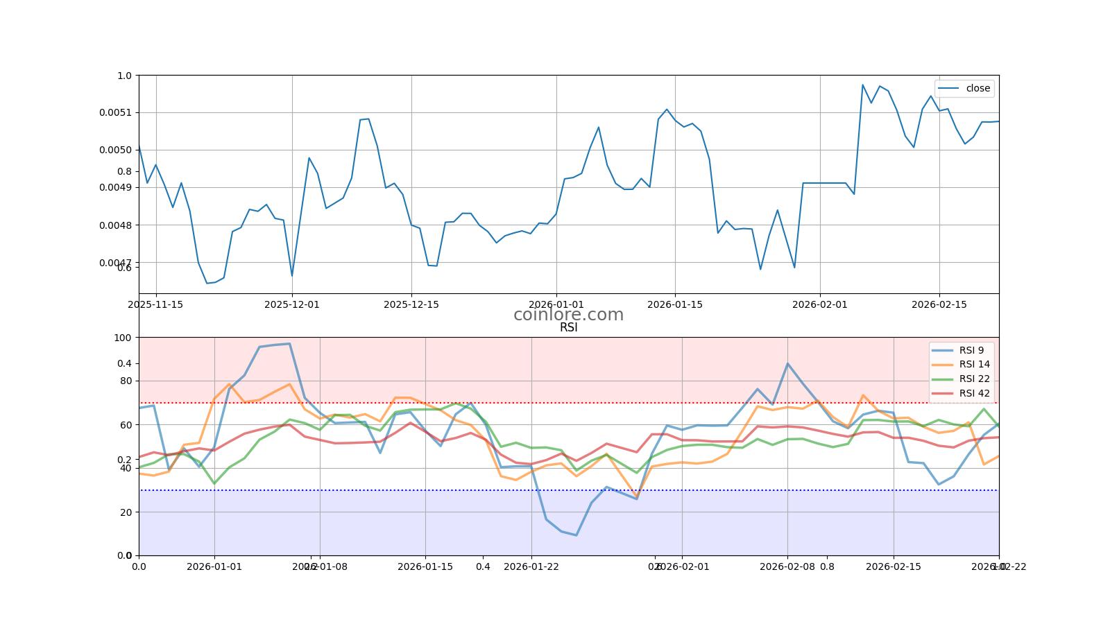 Blockchain Cuties Universe RSI indicator