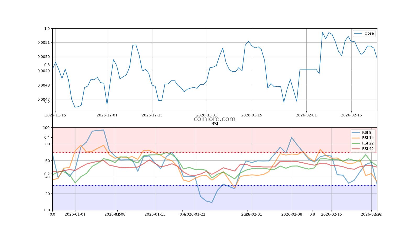 Blockchain Cuties Universe RSI indicator