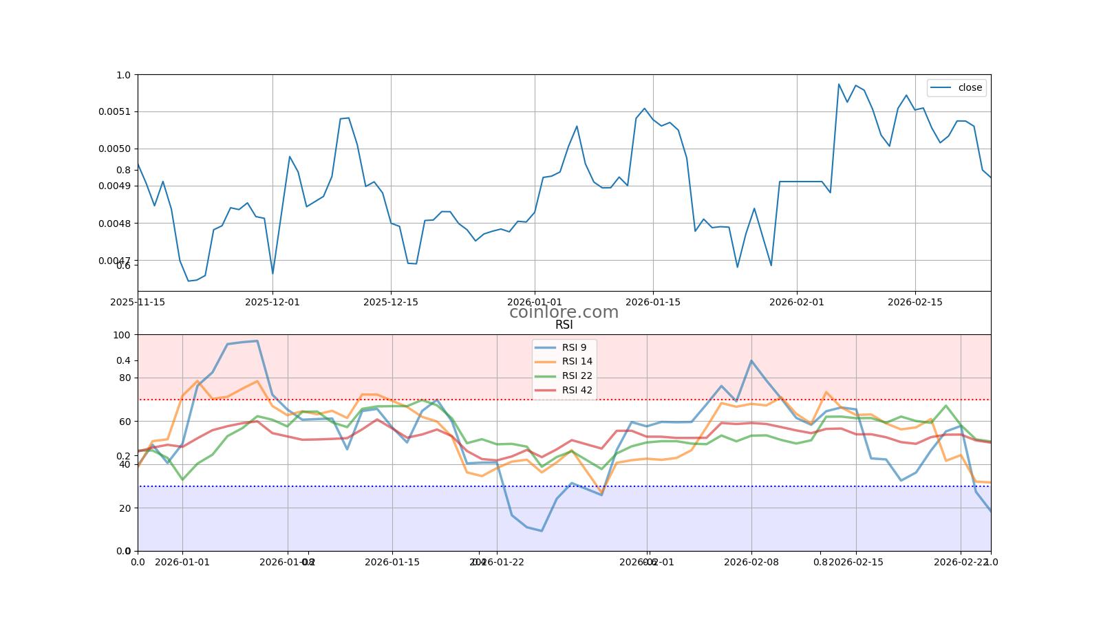 Blockchain Cuties Universe RSI indicator