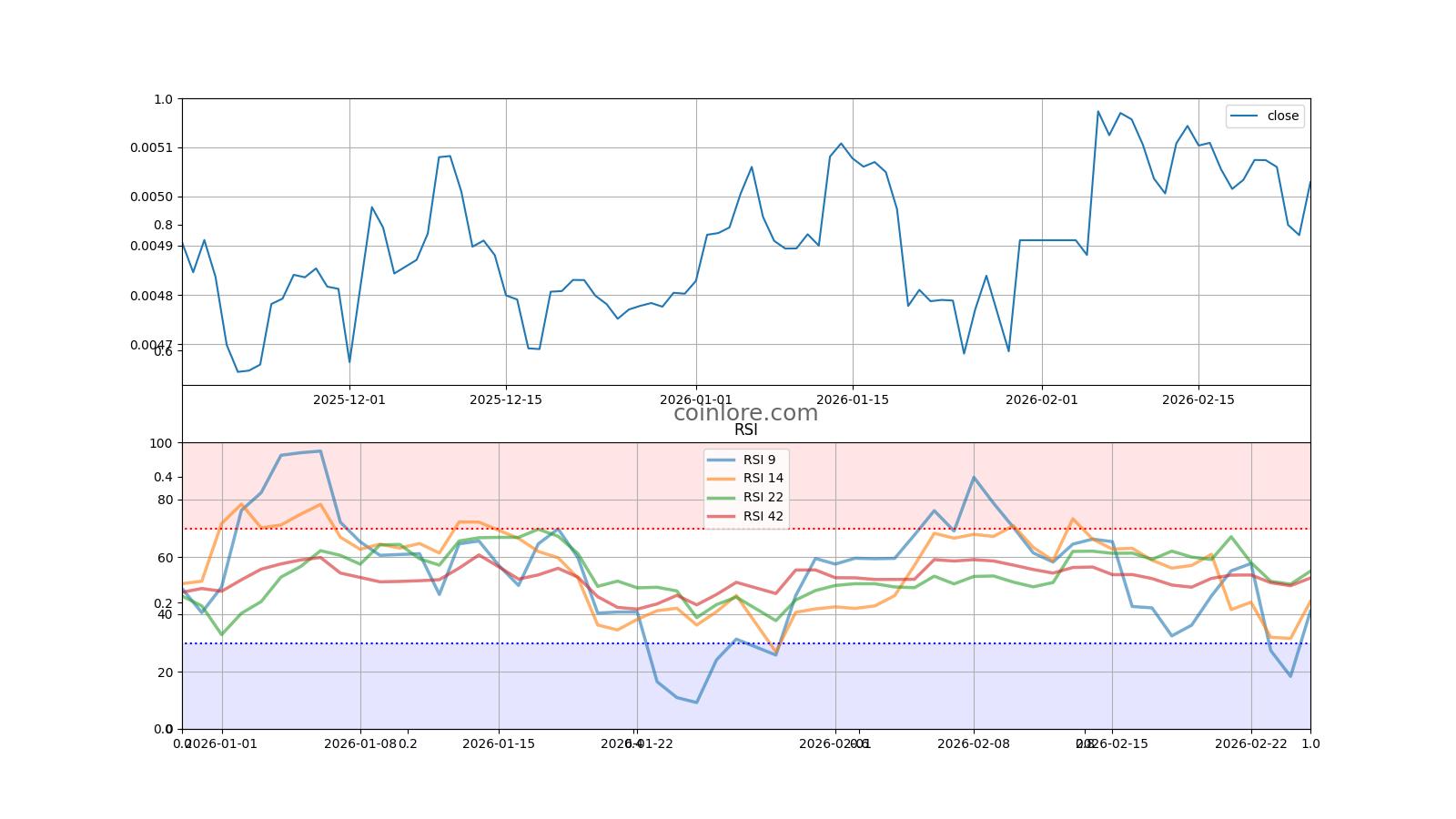Blockchain Cuties Universe RSI indicator