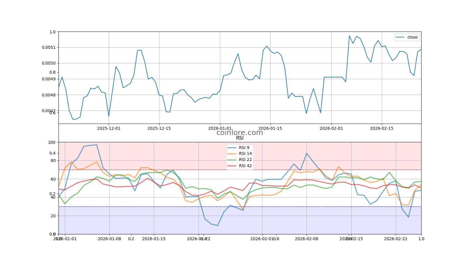 Blockchain Cuties Universe RSI indicator