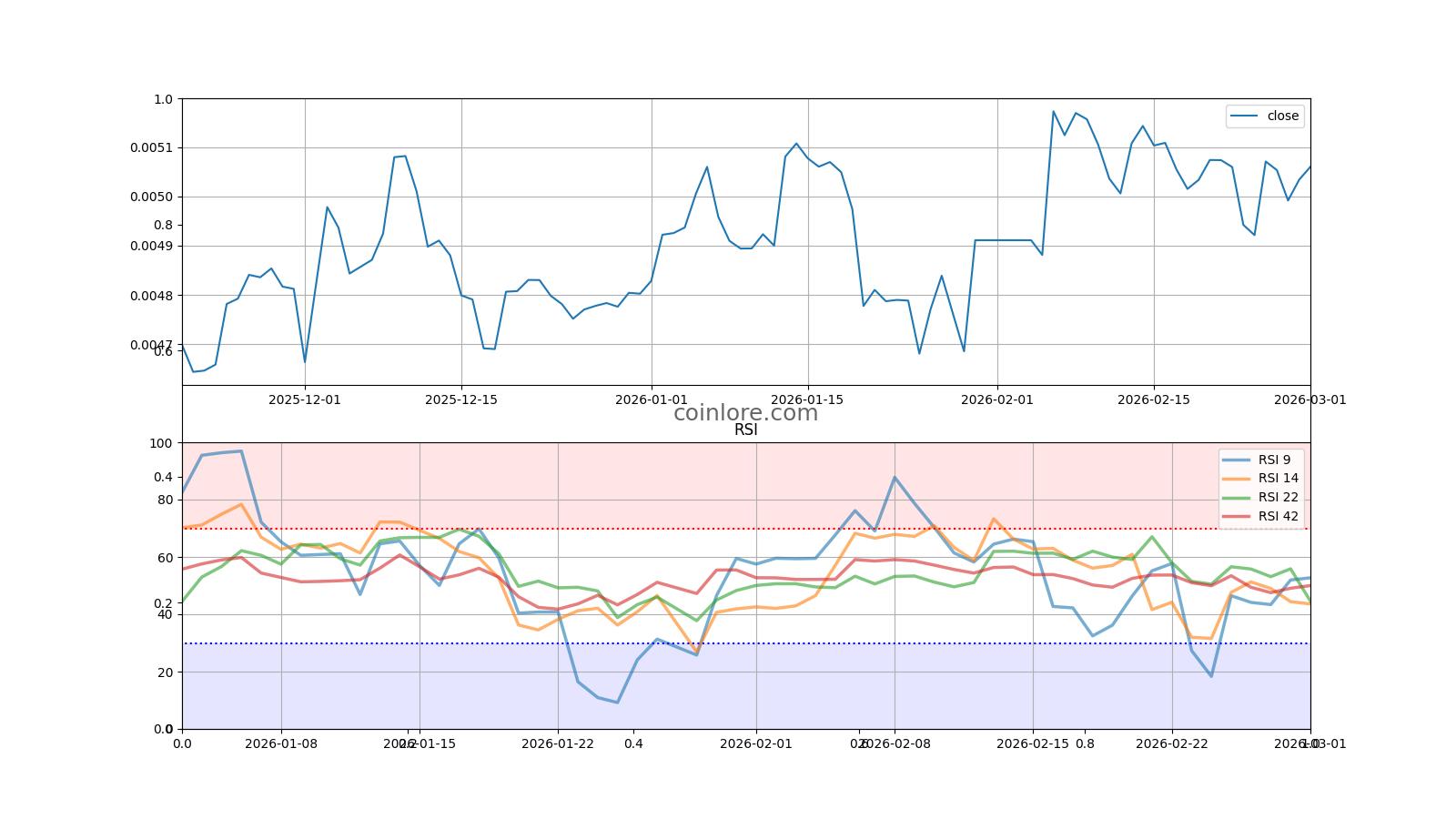 Blockchain Cuties Universe RSI indicator