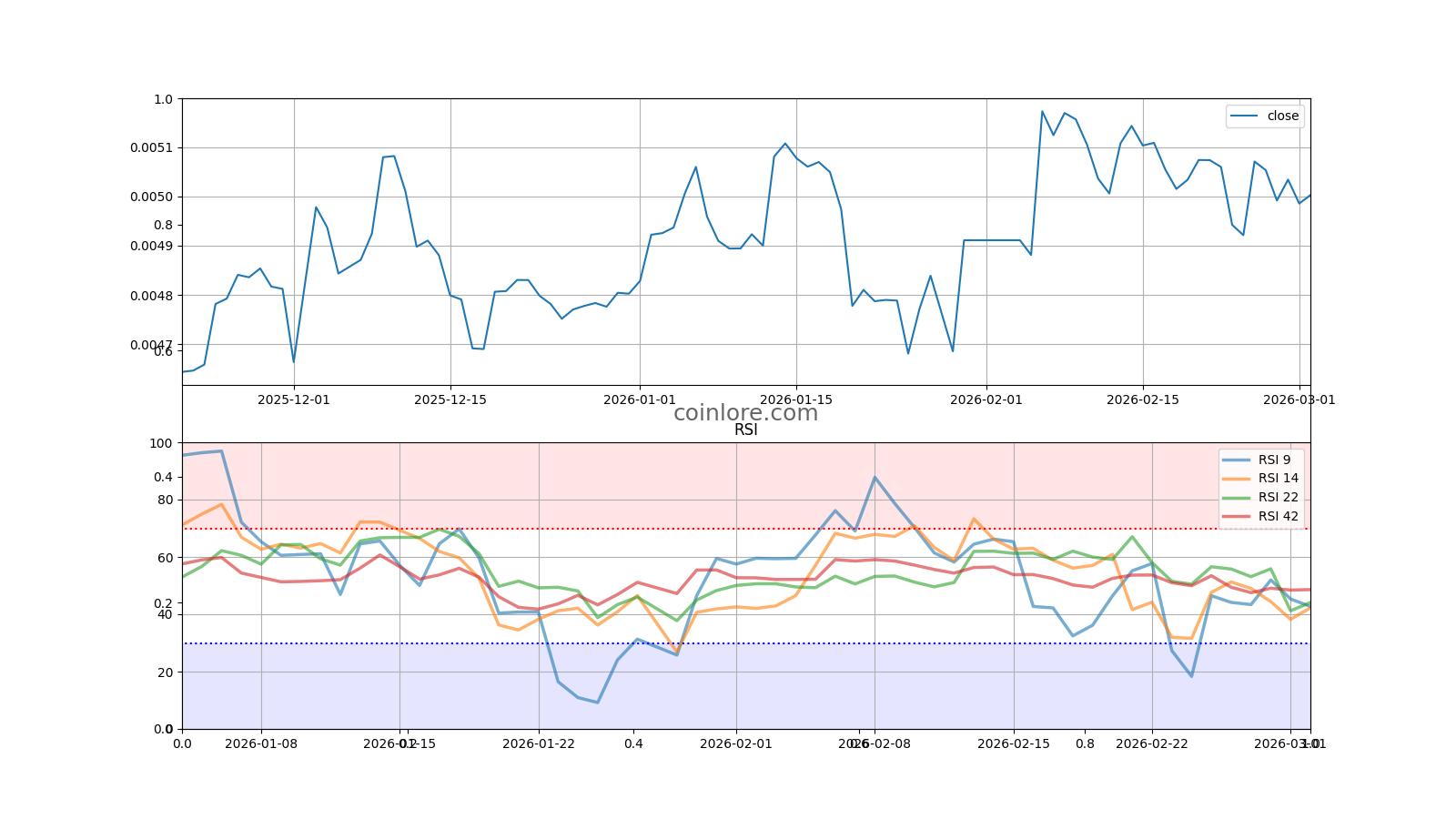 Blockchain Cuties Universe RSI indicator