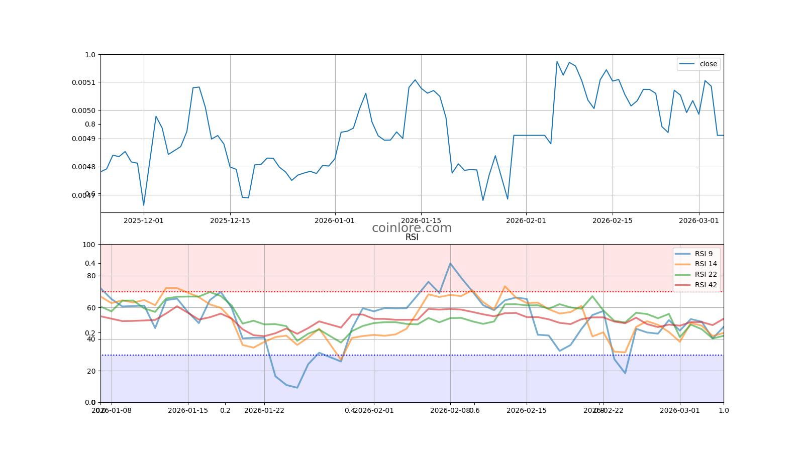 Blockchain Cuties Universe RSI indicator