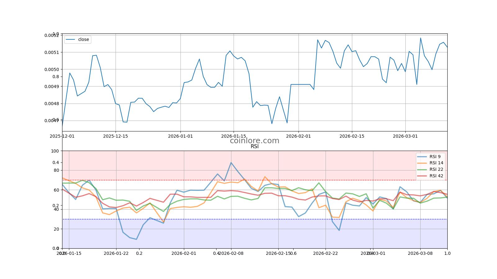 Blockchain Cuties Universe RSI indicator