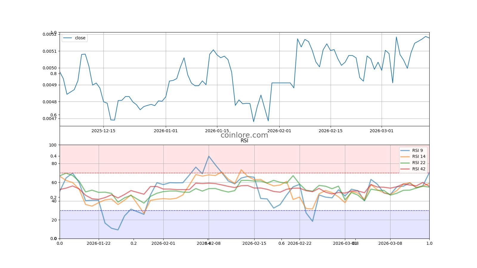 Blockchain Cuties Universe RSI indicator