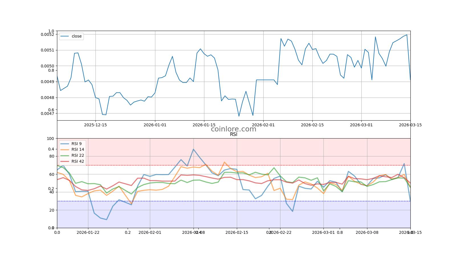 Blockchain Cuties Universe RSI indicator