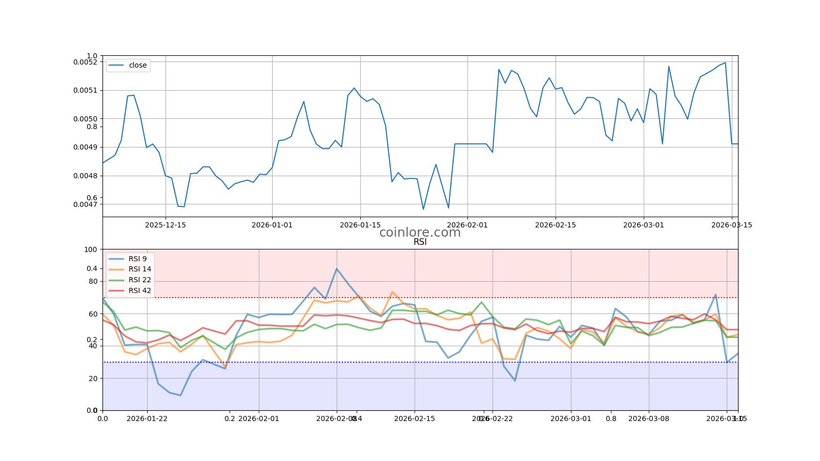 Blockchain Cuties Universe RSI indicator