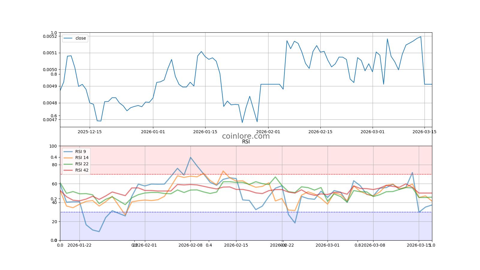 Blockchain Cuties Universe RSI indicator