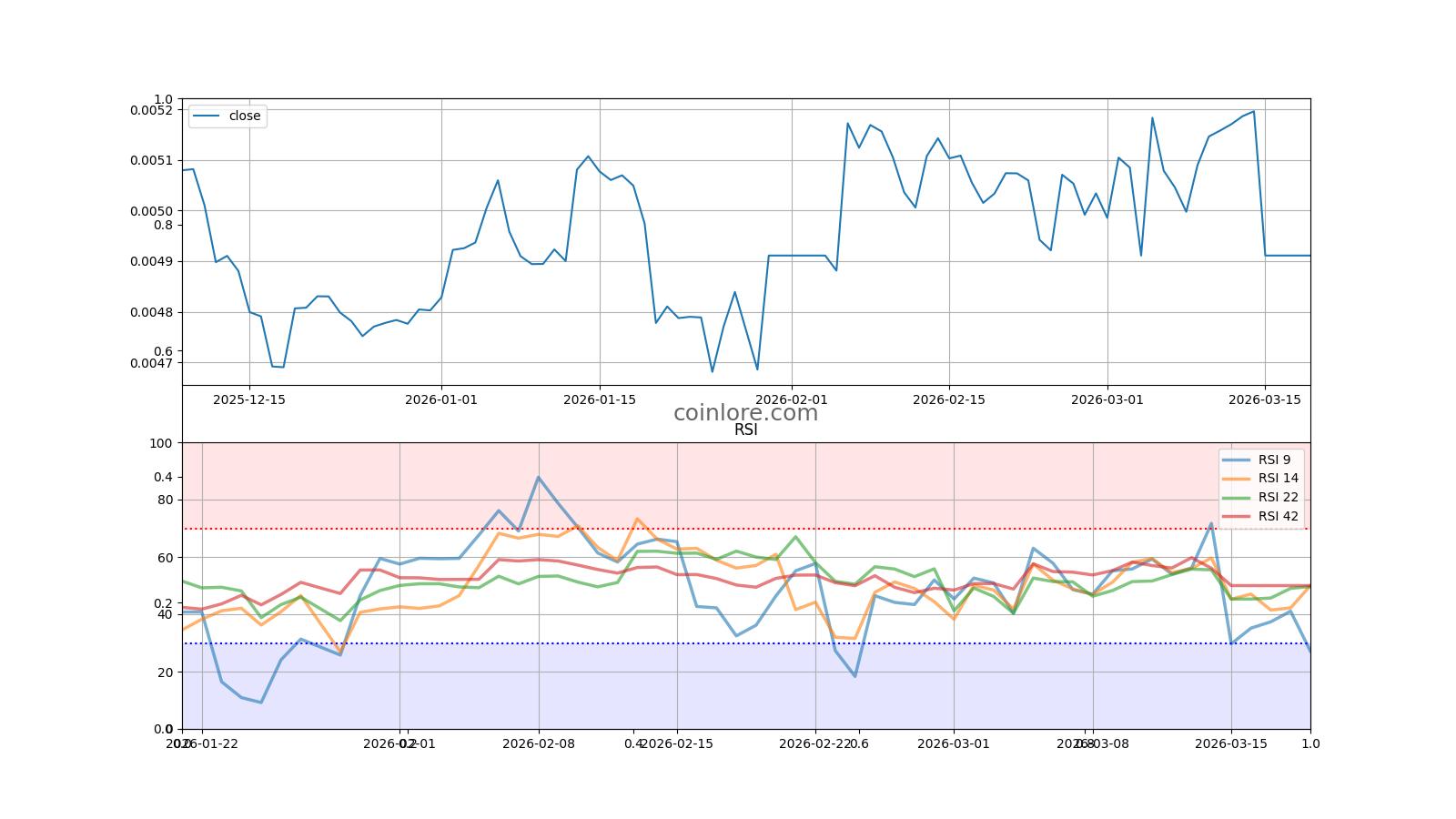 Blockchain Cuties Universe RSI indicator