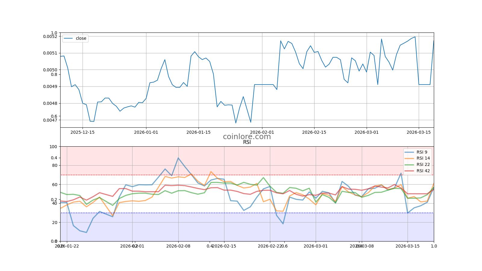 Blockchain Cuties Universe RSI indicator