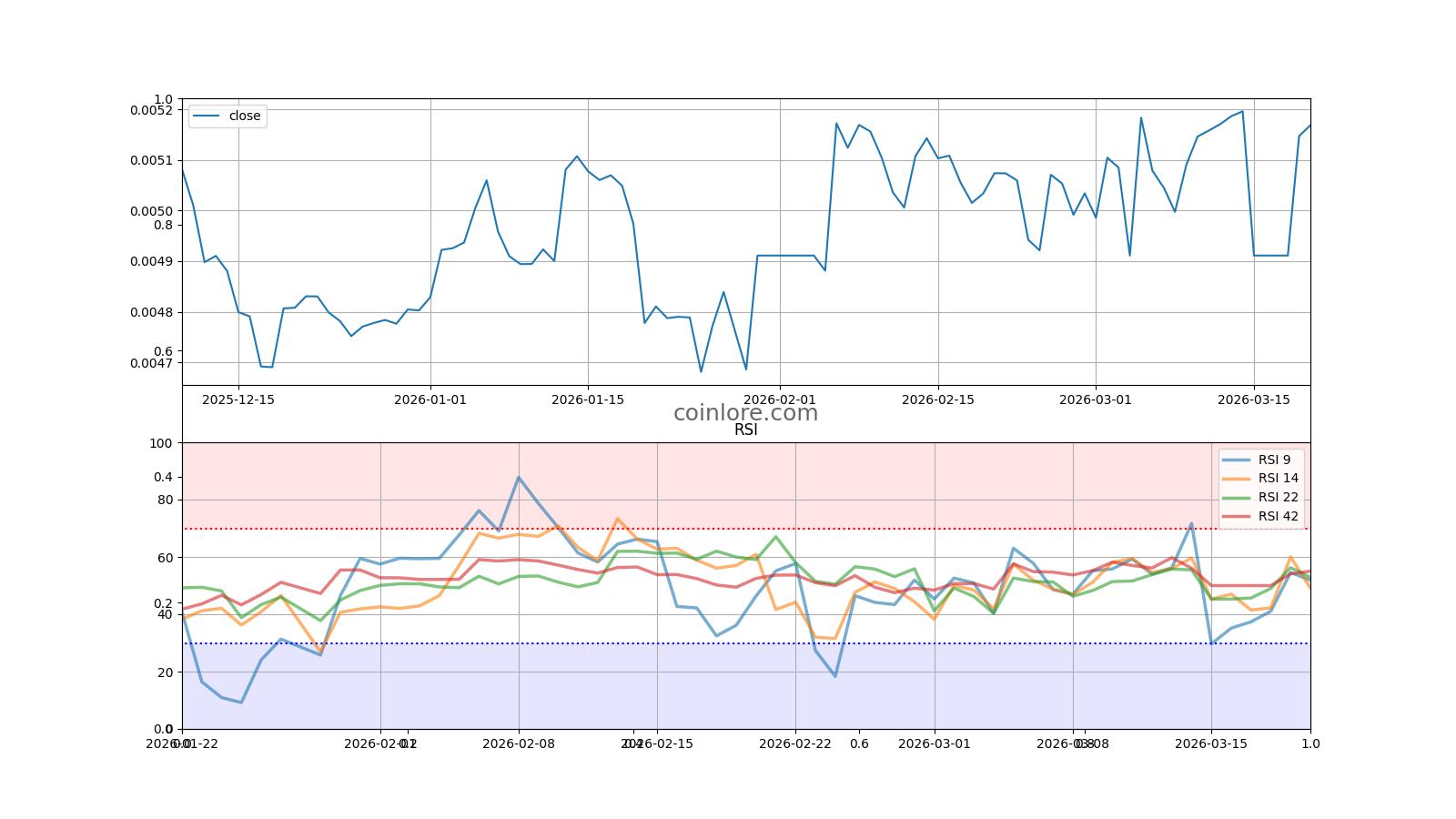 Blockchain Cuties Universe RSI indicator