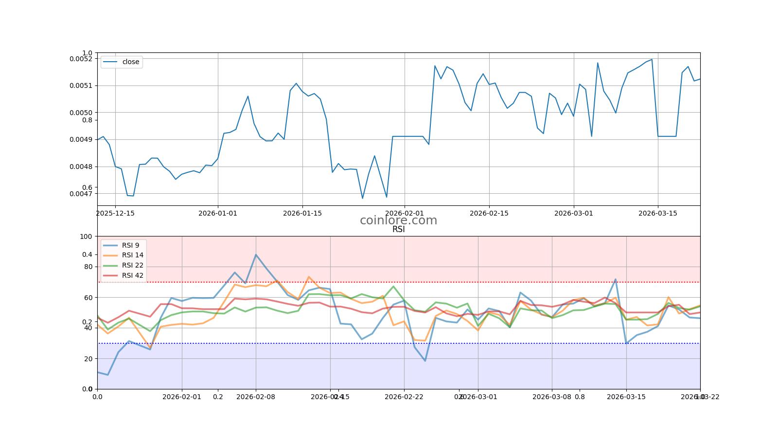 Blockchain Cuties Universe RSI indicator