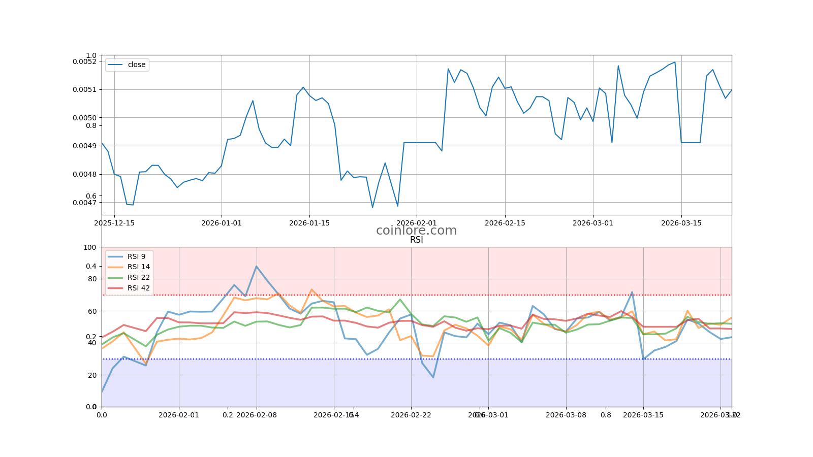 Blockchain Cuties Universe RSI indicator
