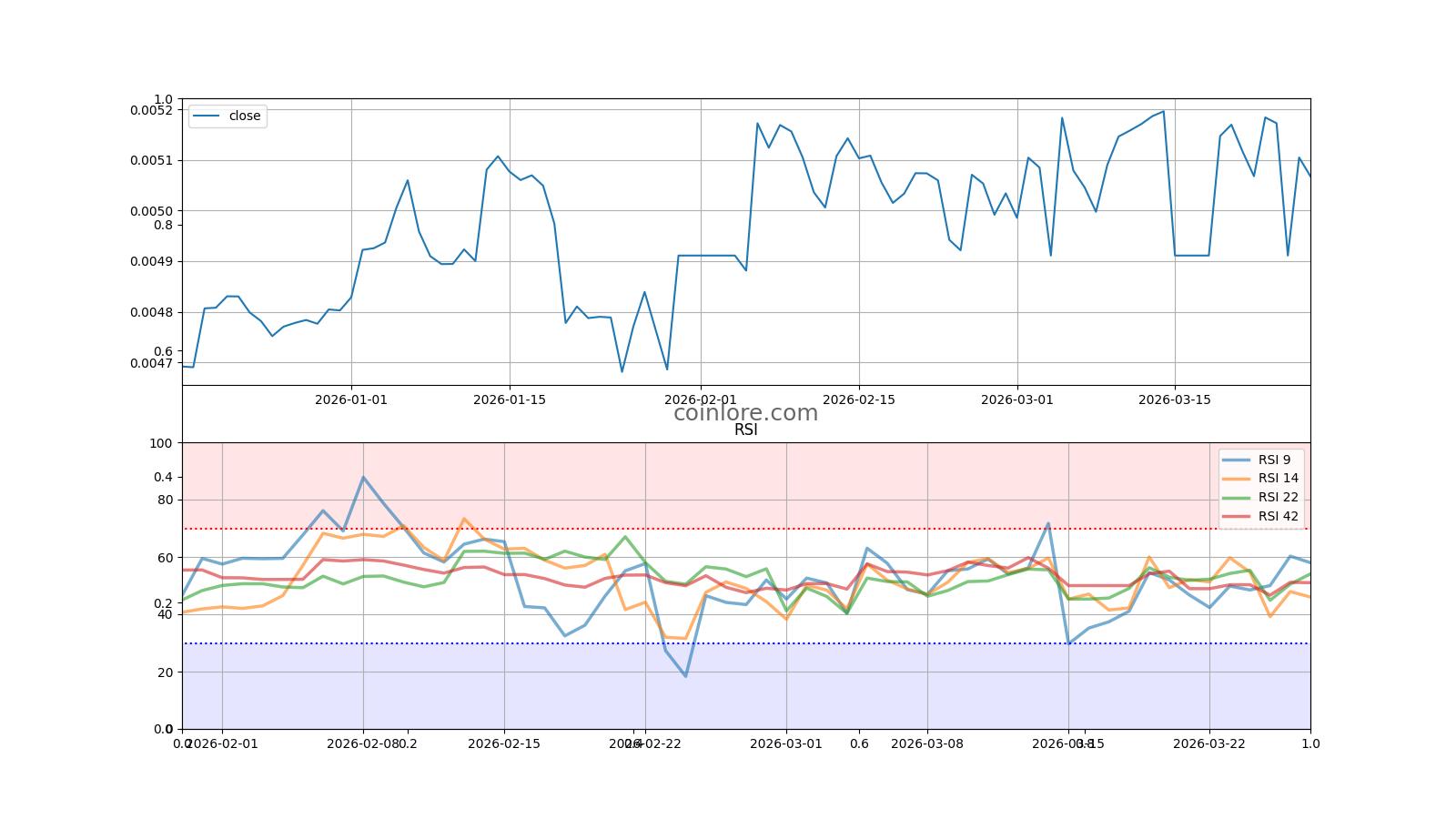 Blockchain Cuties Universe RSI indicator