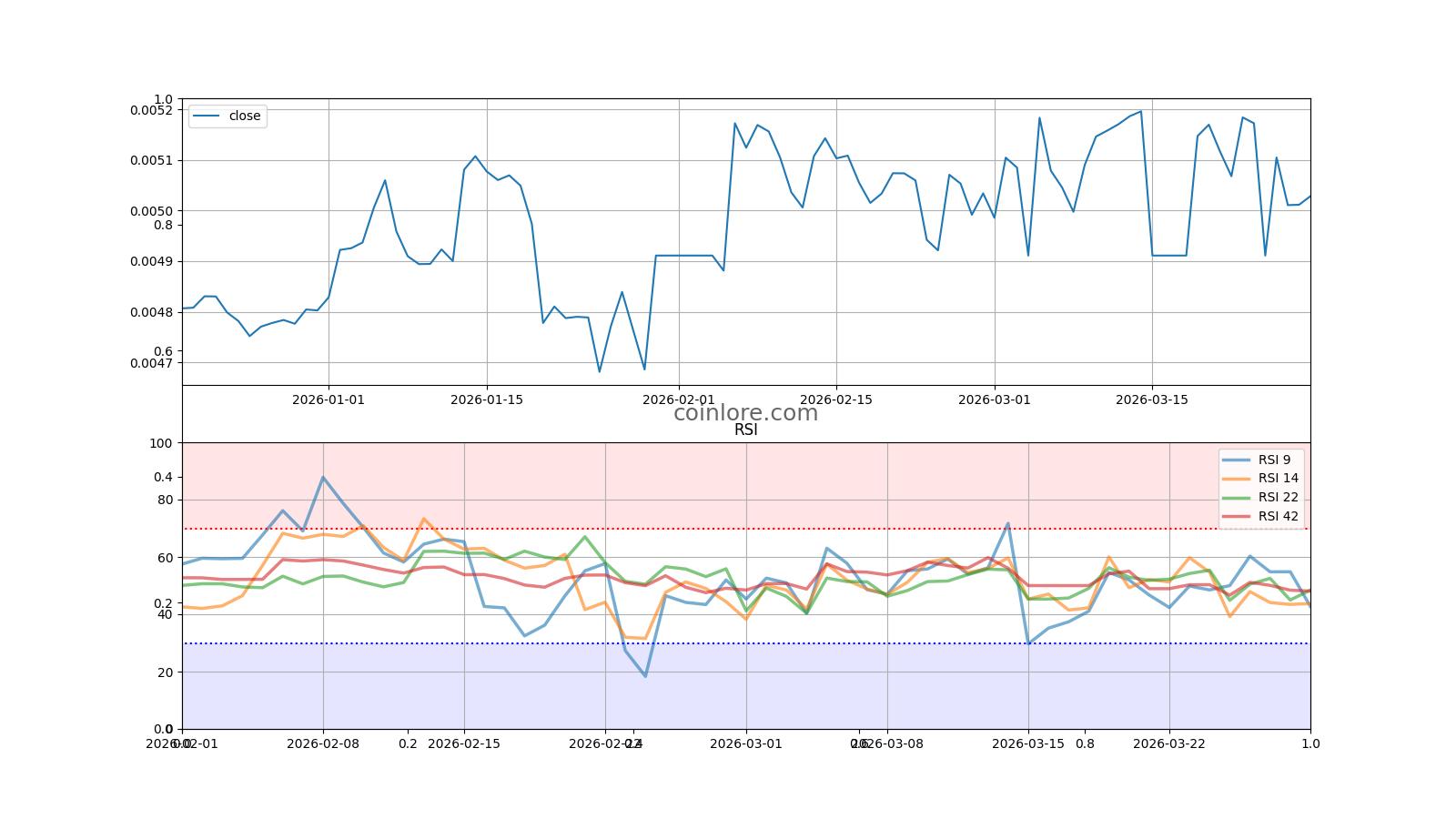 Blockchain Cuties Universe RSI indicator