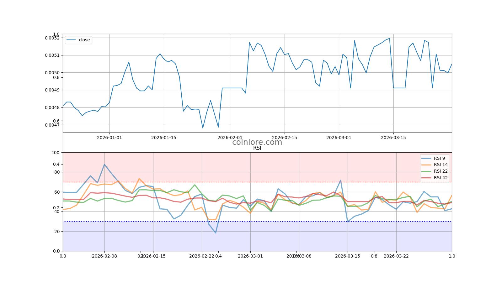 Blockchain Cuties Universe RSI indicator