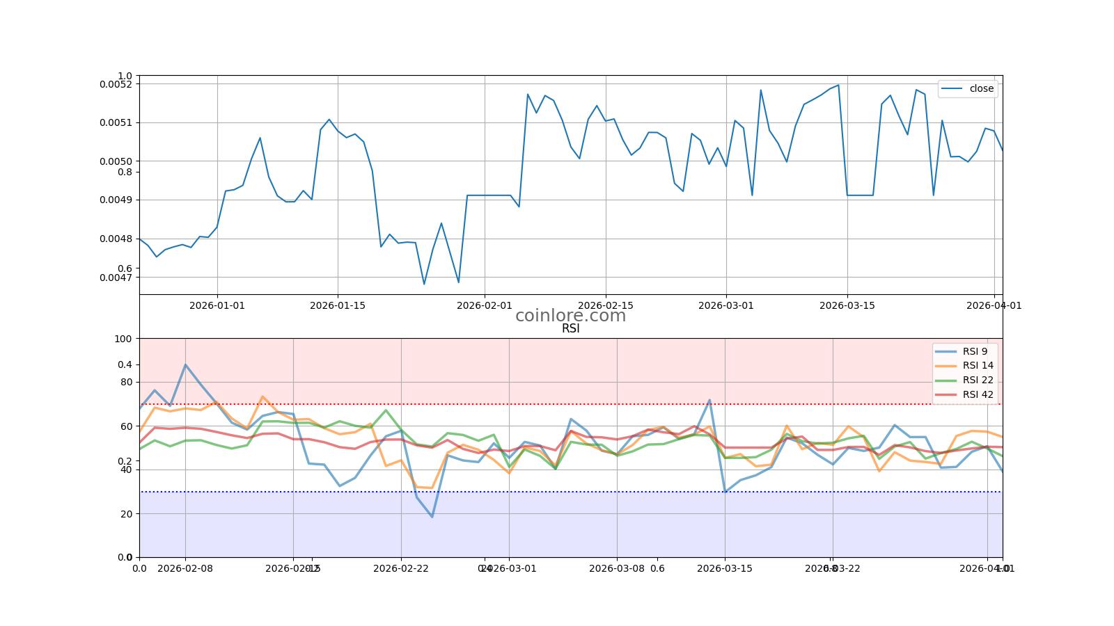 Blockchain Cuties Universe RSI indicator