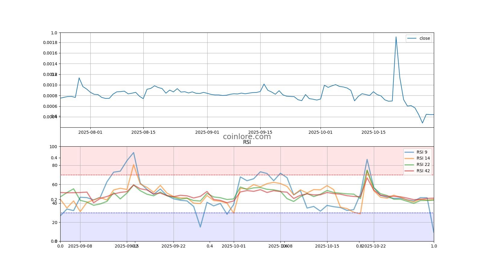 Blockchain Monster Hunt RSI indicator