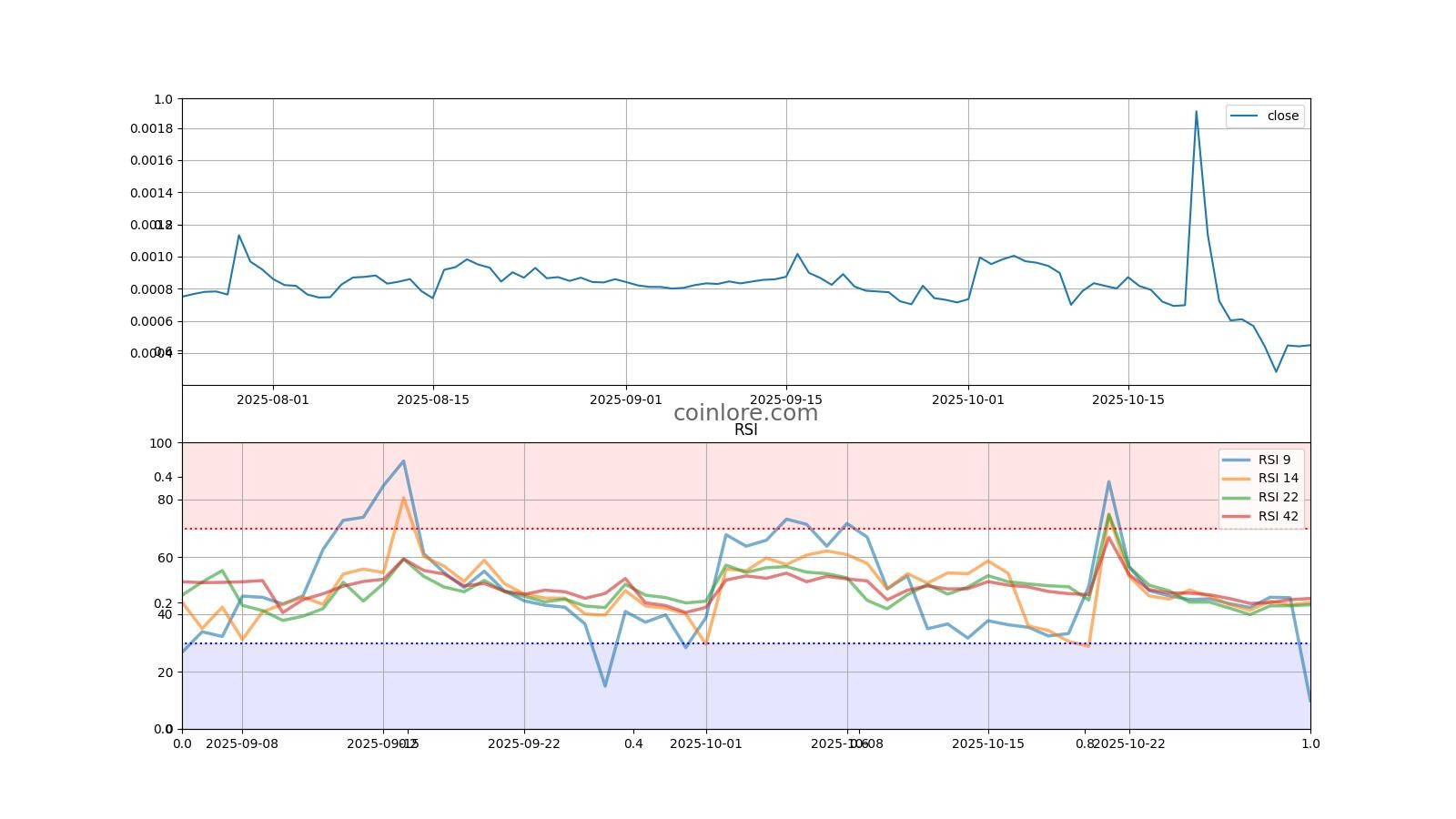 Blockchain Monster Hunt RSI indicator