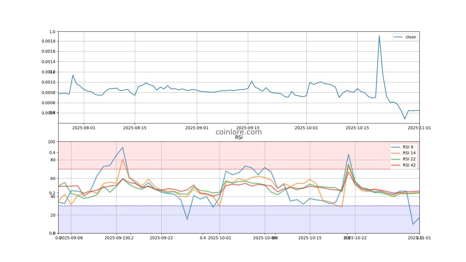 Blockchain Monster Hunt RSI indicator