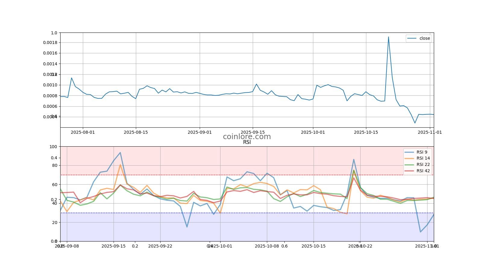 Blockchain Monster Hunt RSI indicator